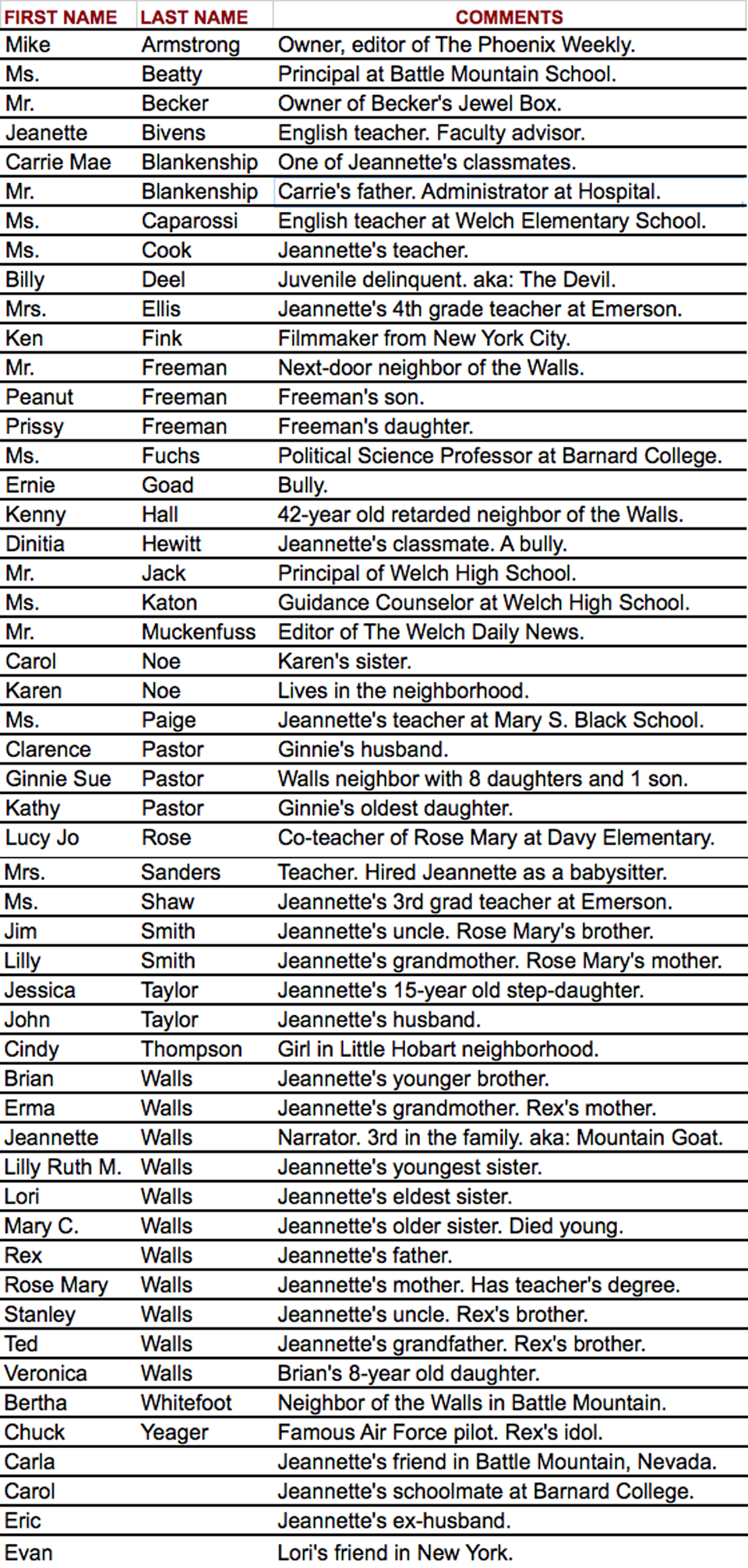 The Glass Castle Characters Are Alphabetically Listed The Glass Castle Characters Are Alphabetically Listed